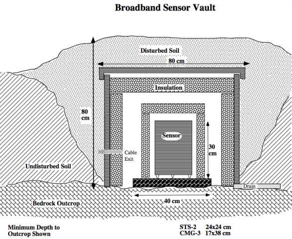 Seismic Vaults | EarthScope Primary Instrument Center