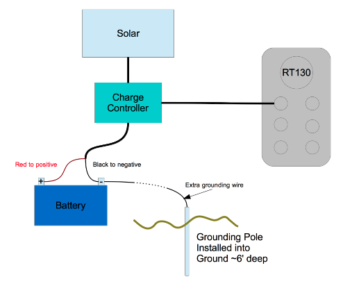 Grounding when Static is a Problem | EarthScope Primary Instrument Center