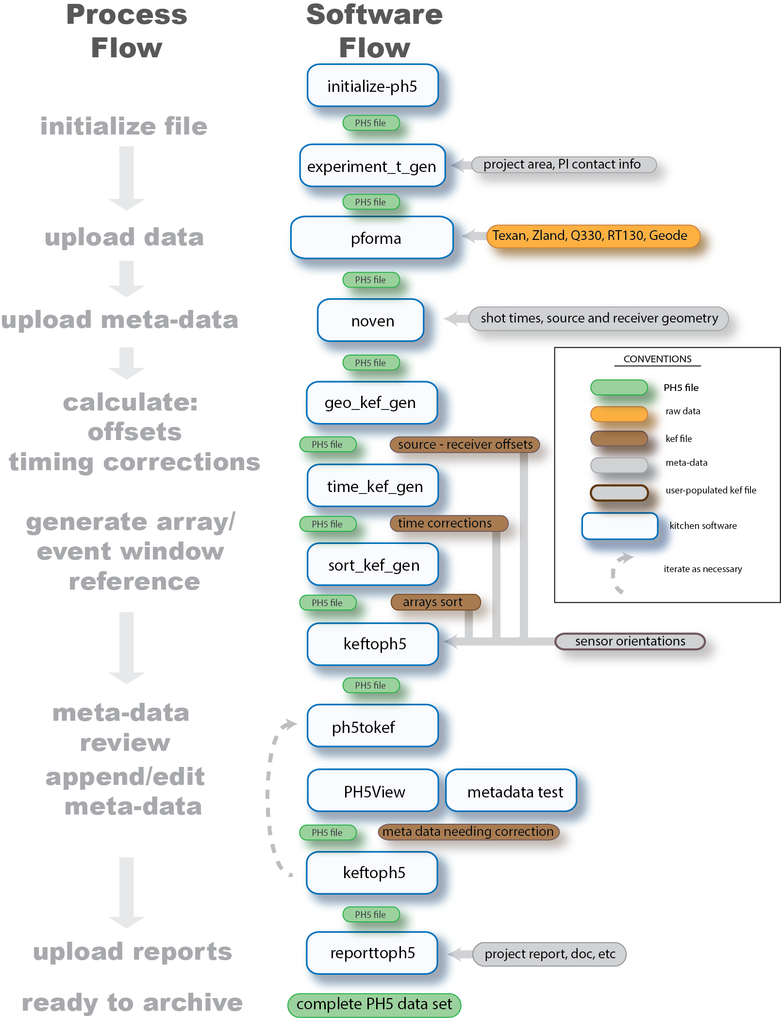 PH5 Data Flow | EarthScope Primary Instrument Center